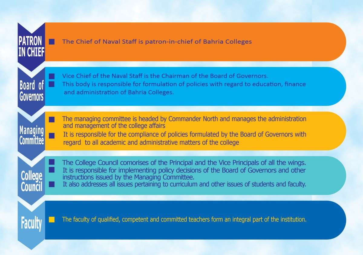 Organizational Structure – BCA